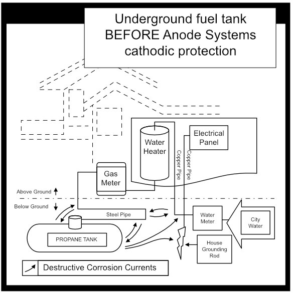 Anode Systems Co | Experienced Cathodic Protection Services